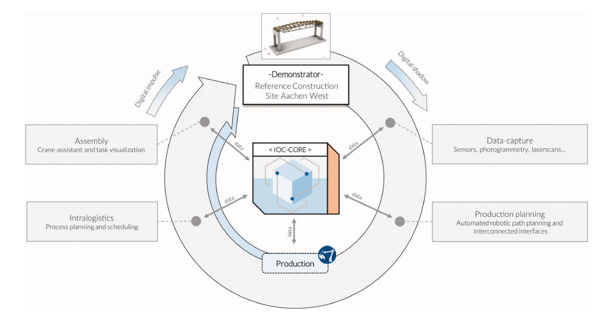 Internet of Construction: Research Methods for Practical Relevance in ...